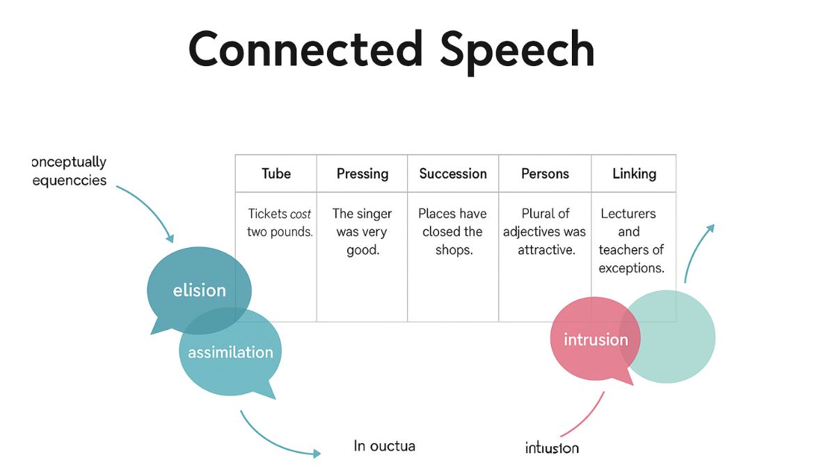 Connected Speech in English: How to Sound Natural and Fluent (B2 ...